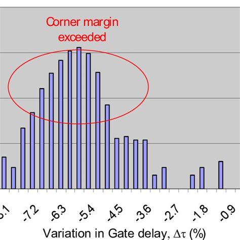 Example Ir Drop Plot Design C Download Scientific Diagram
