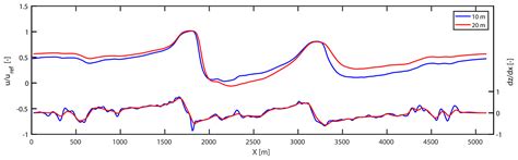 Wes On The Self Similarity Of Wind Turbine Wakes In A Complex Terrain Using Large Eddy Simulation