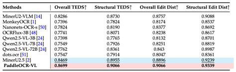 项目首页 Paddleocr Vlpaddleocr Vl 是一款顶尖且资源高效的文档解析专用模型。其核心组件为 Paddleocr Vl 09b，这是一款精简却功能强大的视觉语言模型