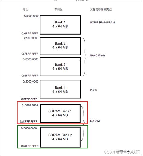 Stm32笔记之 Sdramstm32 Sdram Csdn博客