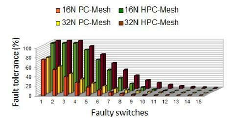 Fault Tolerance Comparison For Pc Mesh And Hpc Mesh Using 16 And 32 Nodes Download Scientific