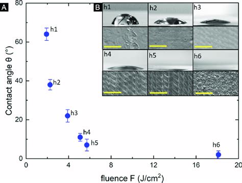 A Dependence Of Contact Angle On Fluence For Laser Textured Spots Download Scientific Diagram