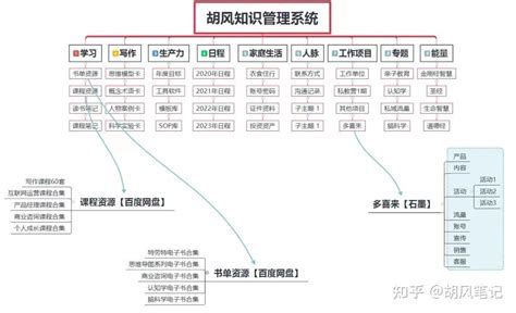 什么是个人知识管理【1n】模式？ 知乎