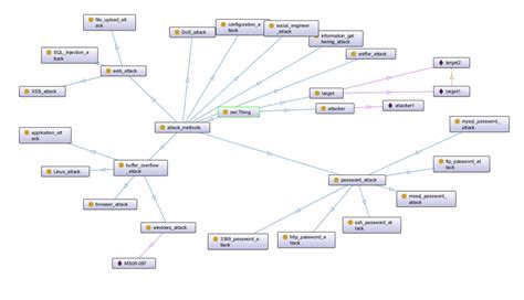 Ontology For Penetration Testing Download Scientific Diagram