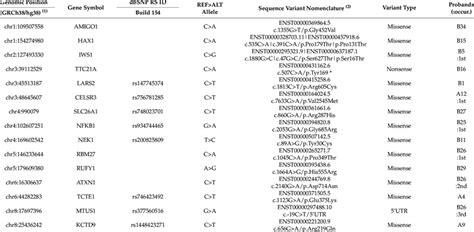 De Novo Mutations Observed In 51 Korean Asd Trios Download