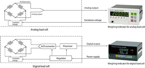 What Is A Digital Load Cell A D Instruments Thailand Limited