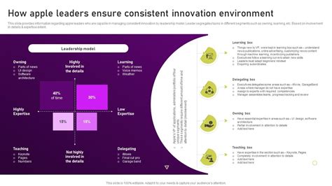 How Apple Leaders Ensure Consistent Innovation Environment Unearthing