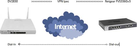 VPN IPSec LAN To LAN Draytek 2830 Netgear FVS336Gv3 DrayTek FAQ