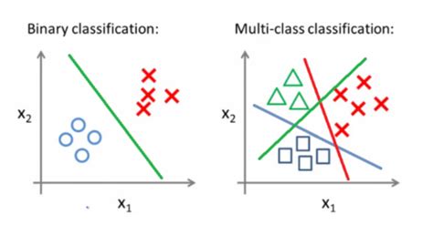 Ml06 Intro To Multi Class Classification By Vaibhav Malhotra Analytics Vidhya Medium