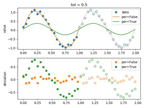 Improve Documentation For Smoothing In Interpolateunivariatespline And