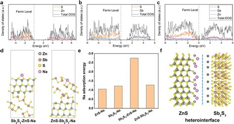 A C Density Of States Of Zns Sb2s3 And Zns Sb2s3 Composite D