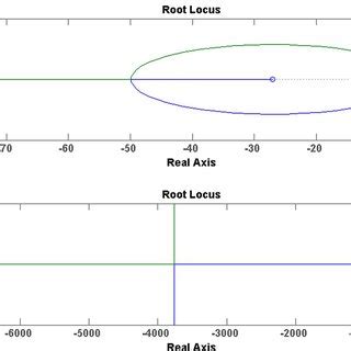 The Root Locus Of The Gridside Converter DClink Control Loop Using