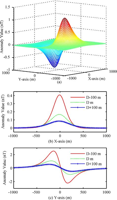 Figure 6 From Spatial Signature Analysis Of Submarine Magnetic Anomaly