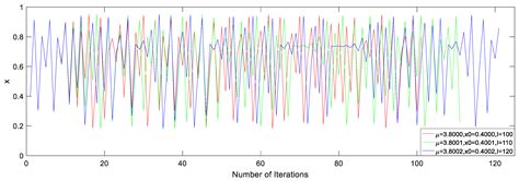 Pseudo Random Number Generator Based On Logistic Chaotic System