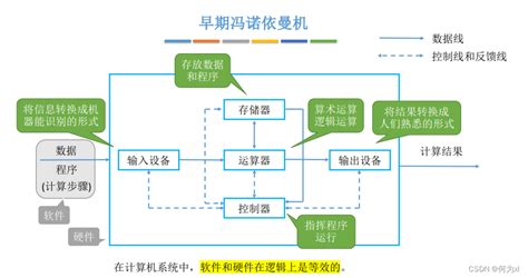 【计算机组成原理】计算机系统概述 —— 计算机硬件组成与性能指标 计算机硬件评测及主要部件的性能指标 csdn博客