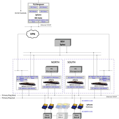 IPCOMM Protocol Stacks IEC 60870 5 104 Master