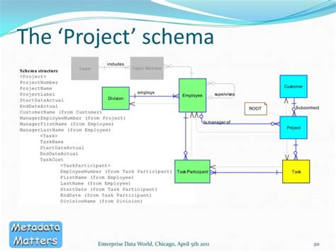 Generating Xml Schemas From A Logical Data Model Edw 2011 Ppsx