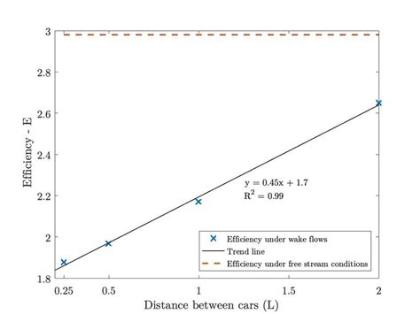Comparison Between Values Of Efficiency Under Wake Flows And Under Free