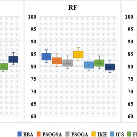 Box Plot On F1 Score Of Various Feature Selection Approaches With Rbfn Download Scientific