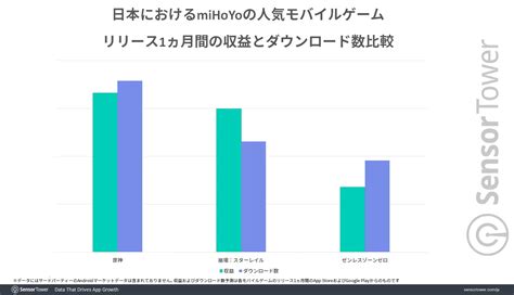 Mihoyo新作rpgのゼンゼロは日本が世界2位の市場、rpdでは日本が中国の2倍近くに