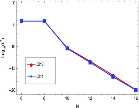 Log 10 L 2 − Error And Log 10 L ∞ − Error For Our Algorithms For