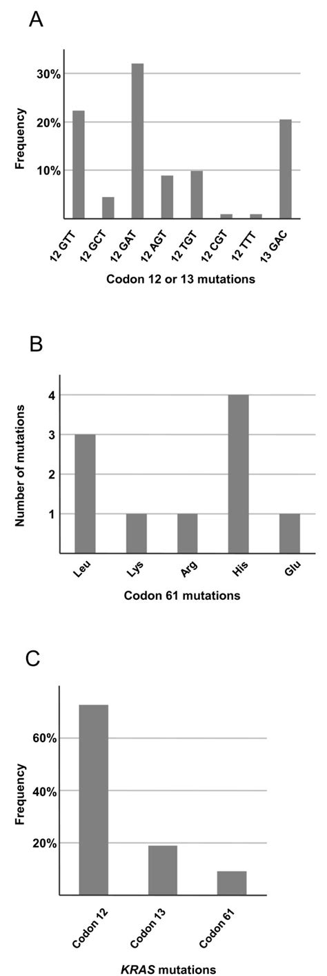 Distributions Of Kras Mutations Frequency Of The Detected Kras Codon