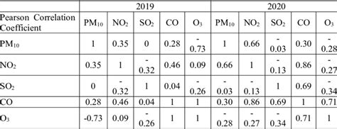 Pearson Correlation Coefficients Of Air Pollutants After Lockdown
