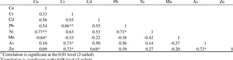 Pearson S Correlation Coefficient Matrix Among The Heavy Metals In