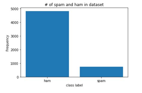 How To Build Your First Spam Classifier In 10 Steps Towards Data Science