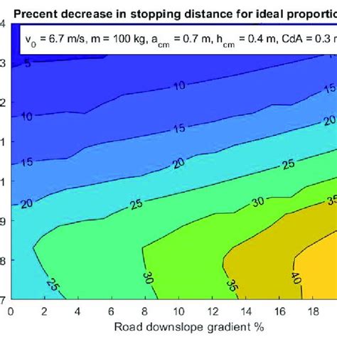 Stopping Distances For The Prototype Proportioning System And An Ideal