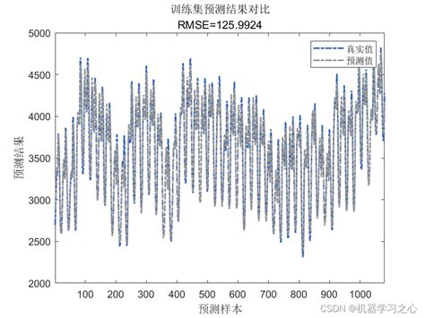多维时序 Matlab实现attention Gru多变量时间序列预测注意力机制融合门控循环单元tpa Grumatlab Attention Csdn博客