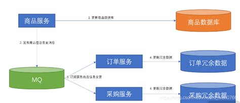软件架构场景之—— 数据同步：如何解决微服务之间的数据依赖问题？耦业务逻辑与同步逻辑 Csdn博客