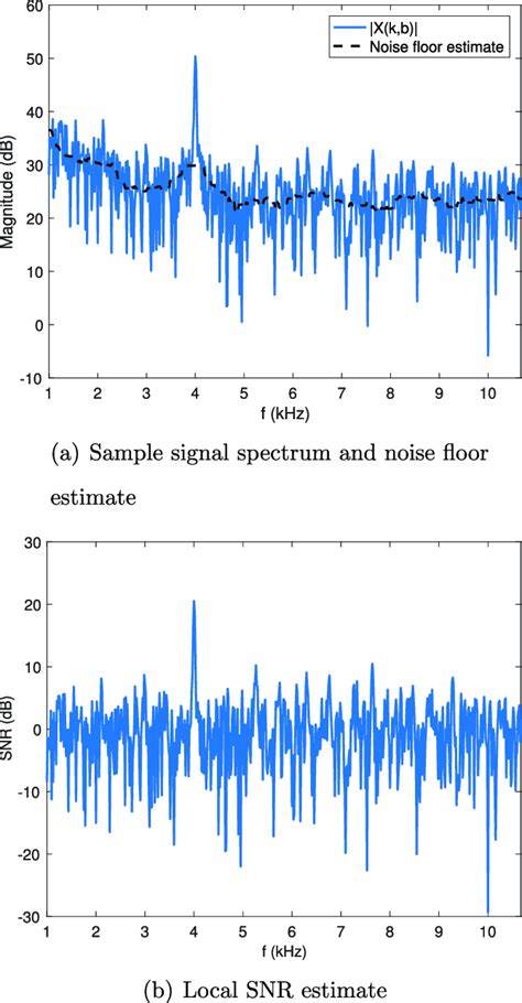 Color Online Illustration Of The Order Statistic Method For Local Snr