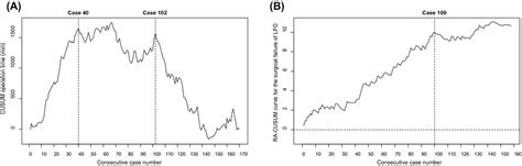 A Cusum Analysis Of The Operation Time Ot And B Ra Cusum Analysis For Download Scientific
