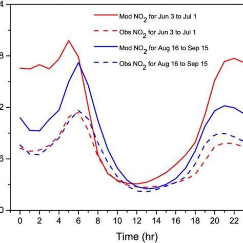 Daily Variations Of Modeled Solid Line And Observed Dashed Line