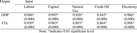 Correlation Matrix Of Outs And Inputs Download Scientific Diagram