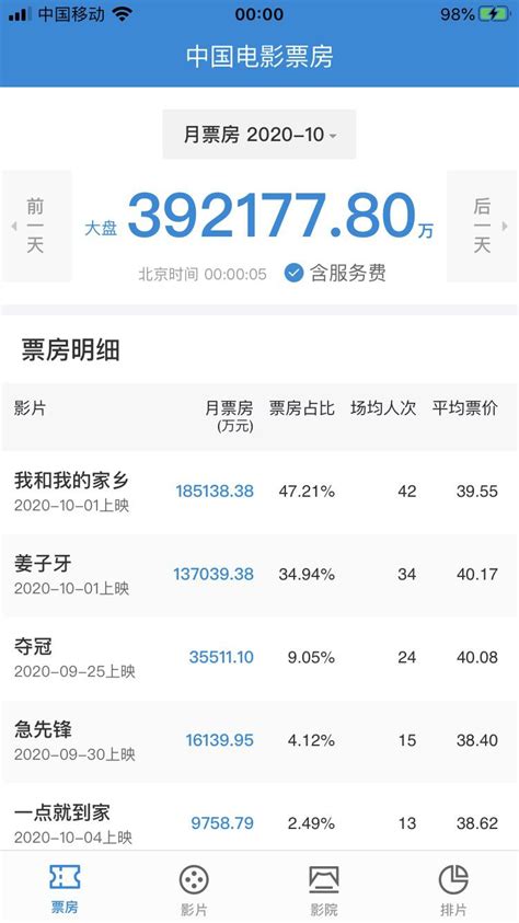 2020年国庆档票房达392亿 近1亿人次观影 It时代网