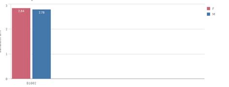 Multiple Bar Chart Qlik Community 1707359