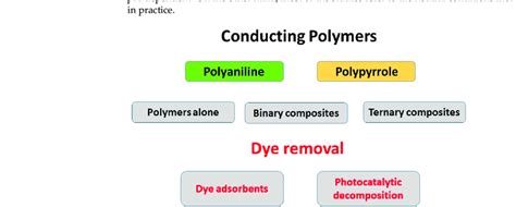 Scheme 1 Conducting Polymers Polyaniline Or Polypyrrole Have Download Scientific Diagram