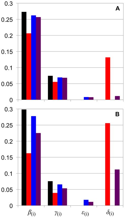 Enzymatic Rate Ratios From Fitting Arabidopsis Leaf Starch Clds In
