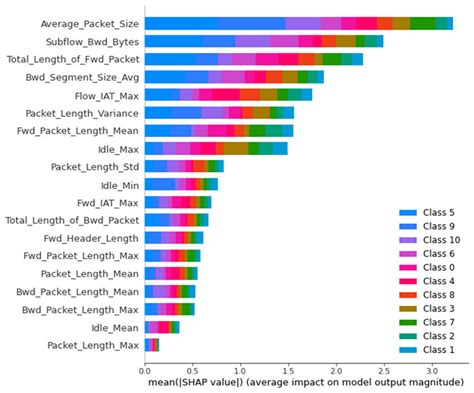 Shapley Additive Explanations Shap Value Impact On Model Output Bar