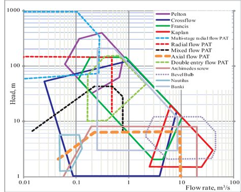 Turbine Selection Chart Based On Head And Flow Rate [47 49] Download Scientific Diagram