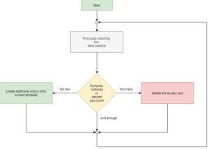 Kubernetes ReplicaSet ReplicationController Beginners Guide GoLinuxCloud