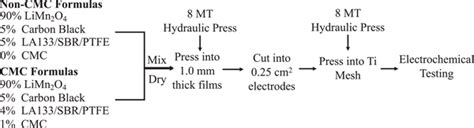 Flow Diagram Of Electrode Synthesis Process Used In This Work