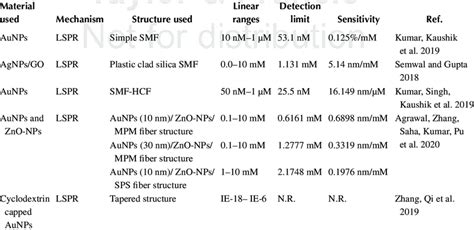 2 Summary Of Different Spr Lspr Phenomenon Based Cholesterol Biosensors Download Scientific