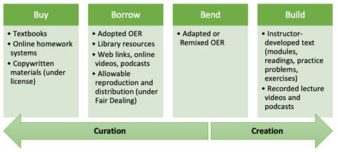 Buy Borrow Bend Or Build A Framework For Course Material Selection