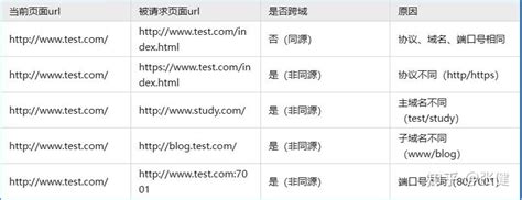 专题跨域与CORS解决方法 知乎