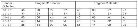 solved the ipv4 headers of an ftp datagram is given by