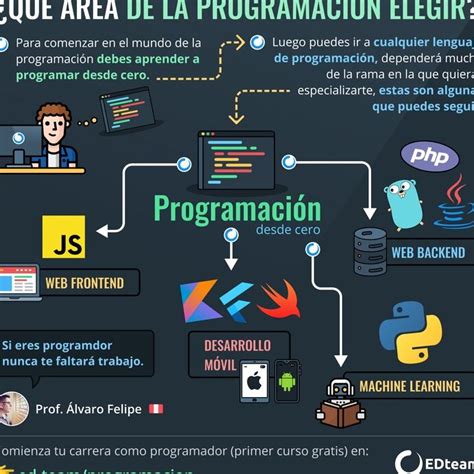 Por qué es importante aprender a programar en el mundo actual tech10