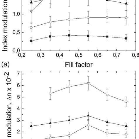 Effective Refractive Index Modulation Calculated From A The Maximum